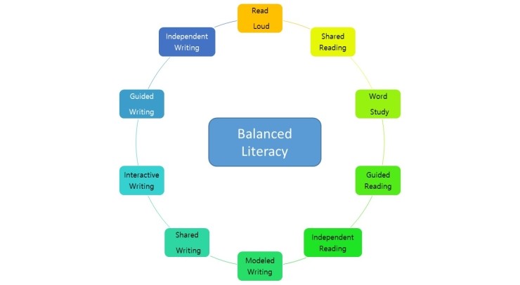 Five Components of Balanced Literacy : 네이버 블로그