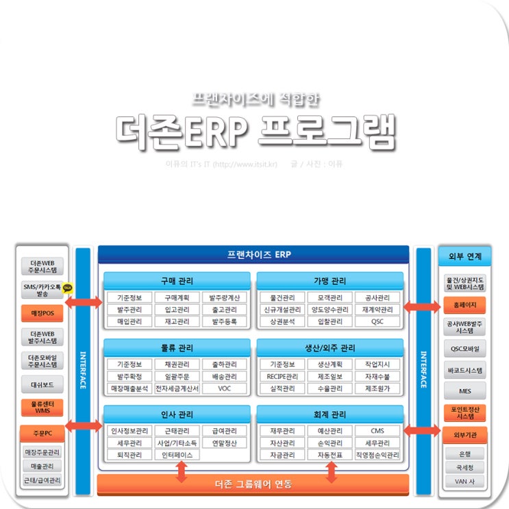 프렌차이즈에 적합한 더존 ERP IU 프로그램 특징은? : 네이버 블로그