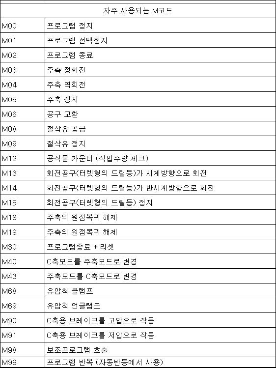 CNC M코드 배우기 : 네이버 블로그