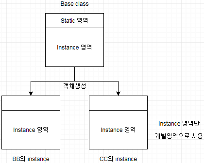Static 변수와 instance에 대한 상속 관계 : 네이버 블로그