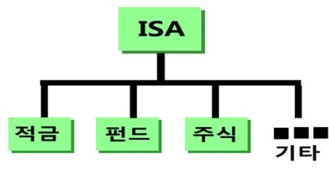 ISA 계좌의 장점과 단점 : 네이버 블로그