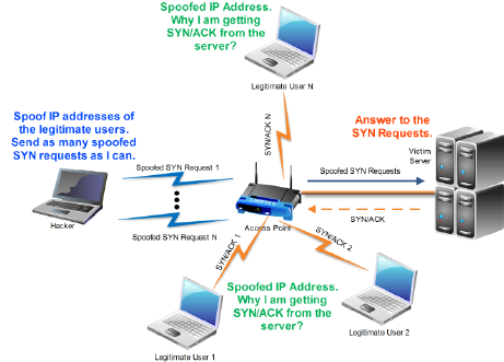[네트워크] Flooding, Flood Routing, Flooding Algorithm 플러딩, 홍수 라우팅, 플러딩 ...
