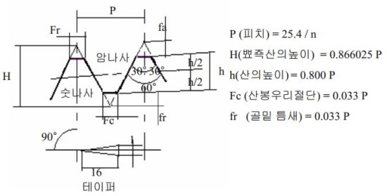 배관용 NPT와 PT 그리고 PF....... : 네이버 블로그
