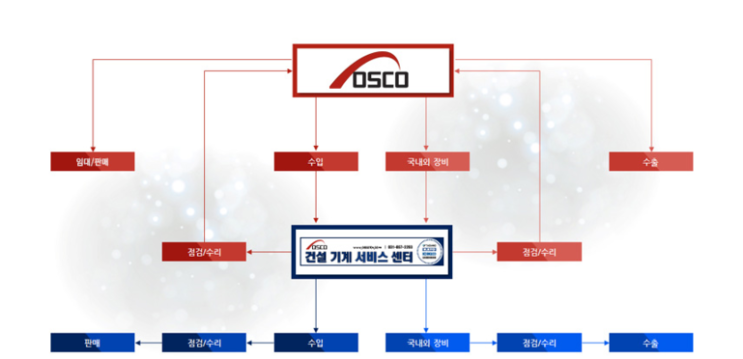 싸인아이씨티 SIGN ICT 에서 오스코 OSCO. : 네이버 블로그