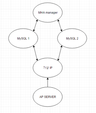 MHA : MySQL HA(High Availability) 구성. : 네이버 블로그