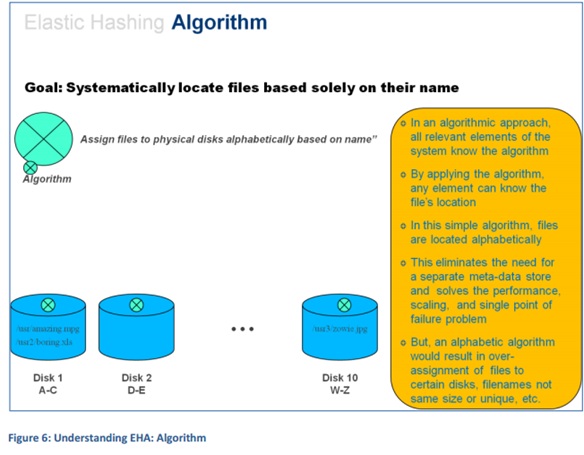 [GlusterFS] GlusterFS Elastic Hashing Overview : 네이버 블로그