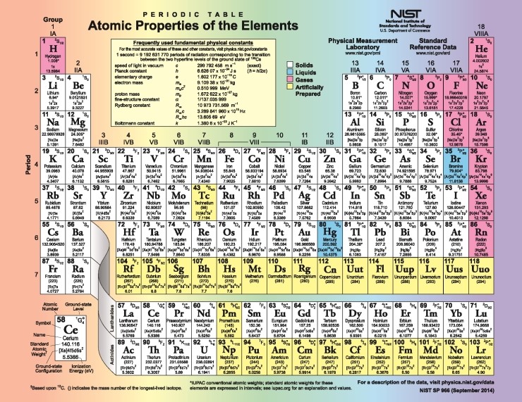 최신 주기율표 NIST : 네이버 블로그