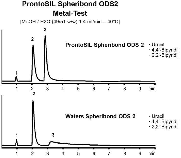 [VDS optilab] ProntoSIL Spheribond ODS2 (Metal-Test) : 네이버 블로그