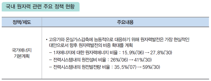 원자력 발전 요약 기술 정의 작성 범위 정책 동향 그린에너지 전략로드맵 2011 원자력 발전 003 네이버 블로그