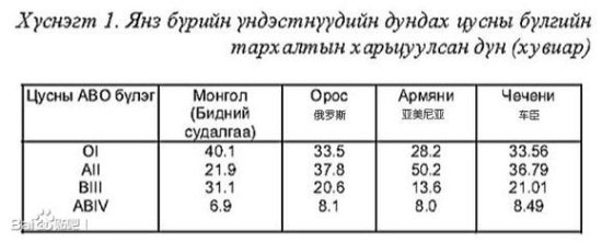 아시아 국가의 혈액형 비율 (Blood type ratio in the Asian) : 네이버 블로그