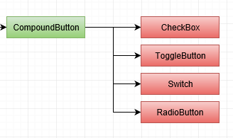 CompoundButton 컴파운드 버튼 : 네이버 블로그
