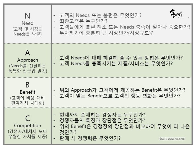 NABC 접근법 : 네이버 블로그