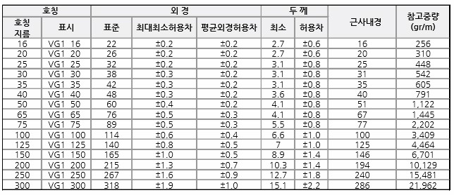 PVC파이프 / VG1, VG2 일반용 경질 염화비닐관 / 안산배관자재 / 안산 PVC 파이프 : 네이버 블로그