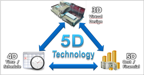 5D 그리고 6,7D BIM : 네이버 블로그