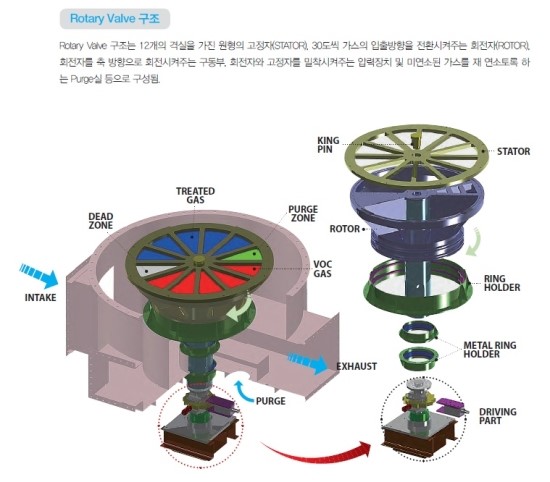 RTO_Rotary Valve 구조도 : 네이버 블로그
