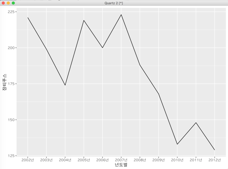 ggplot2() 패키지 geom_area() 함수 : 네이버 블로그