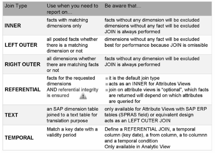 SAP HANA MODELING TABLE JOIN 소개 : 네이버 블로그