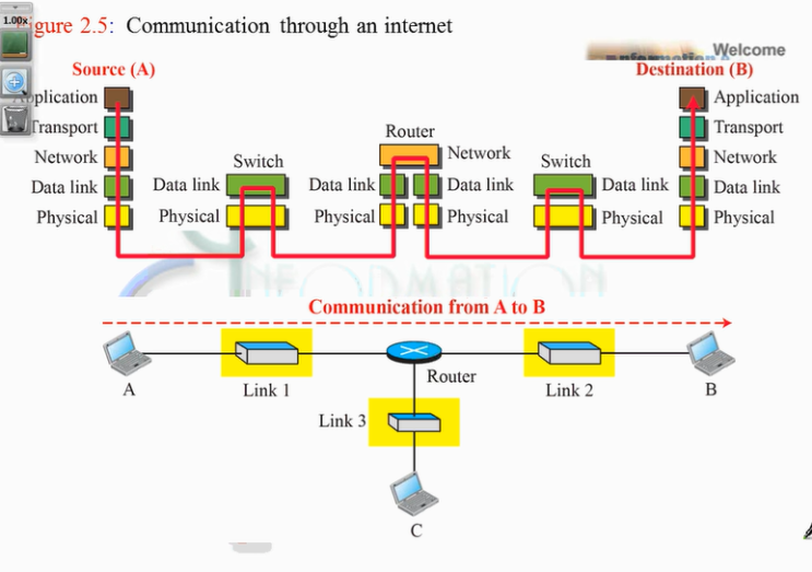 TCP/IP 5 Layer, OSI 7 Layer, Network Model : 네이버 블로그