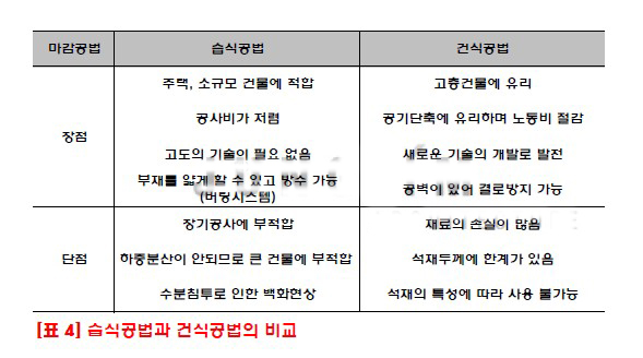 인테리어 마감재 개론 석재 Chapter7시공법습식반건식공법 네이버 블로그