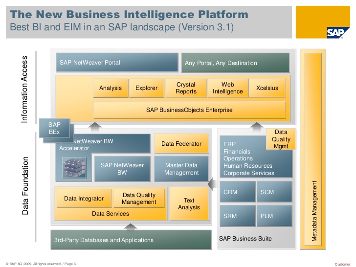 SAP BW/BI/BO OVERVIEW : 네이버 블로그