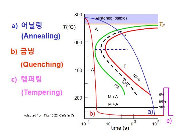 11장 금속 합금 금속의 열처리 공정★★★ 네이버 블로그