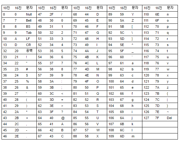 [C_Review] 문자열_ASCII Code 표. : 네이버 블로그