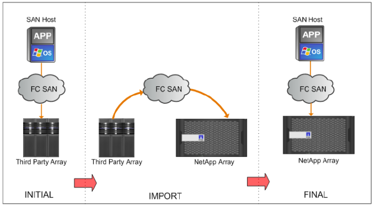 [NetApp] Foreign LUN Import Methodology (EMC, 히다치 등의 SAN LUN Data를 넷앱 ...