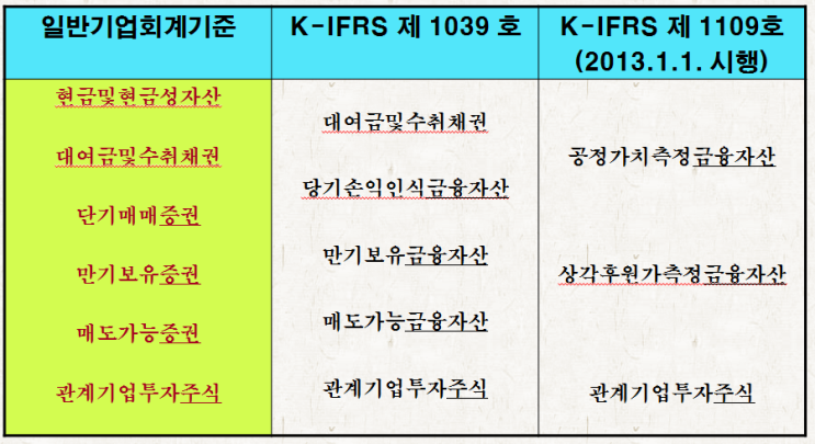 금융자산의 인식 금융자산의 분류 현금및현금성자산 대여금 및 수취채권 기타금융자산당기손익인식금융자산 매도가능금융자산