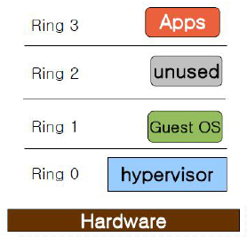 [Citrix Xen] 가상화 전/후 CPU Ring구조 : 네이버 블로그