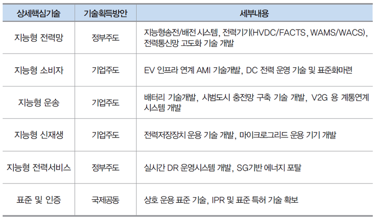 스마트그리드 실증의 정의 핵심 기술 기술 수준 및 목표와 획득 전략 그린에너지 전략로드맵 2011 스마트그리드 027
