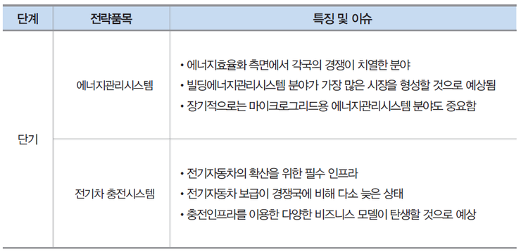 스마트그리드 현황 및 전망 기술 분석 국내 산업 및 전략 방향 요약 그린에너지 전략로드맵 2011 스마트그리드 002