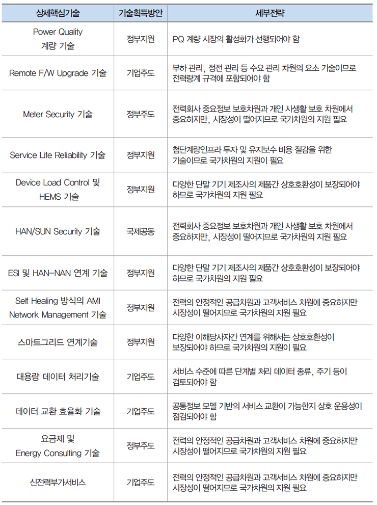 첨단 계량 인프라의 시장 및 기술 요구사항 국내 산업 현황 외 그린에너지 전략로드맵 2011 스마트그리드 011