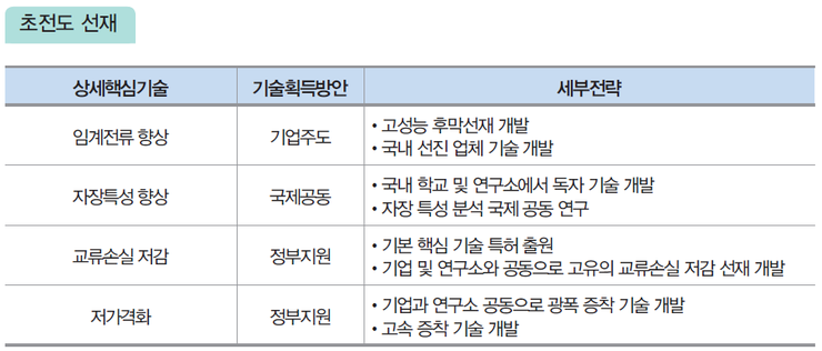 초전도 시스템 핵심 기술과 기술 수준 및 기술 목표와 획득 전략 그린에너지 전략로드맵 2011 스마트그리드 026