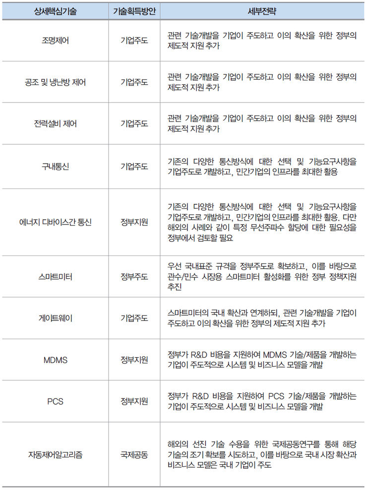 전략 품목 에너지 관리 시스템 시장 및 기술 요구사항 국내 산업 현황 외 그린에너지 전략로드맵 2011 스마트그리드