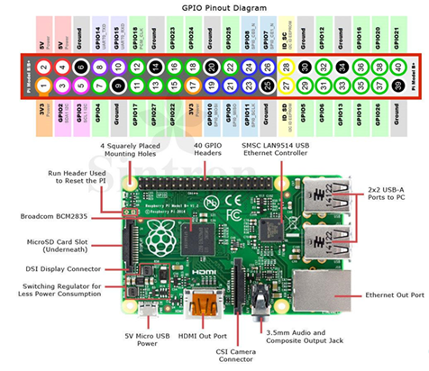 GPIO의 이해와 사용법 : 네이버 블로그