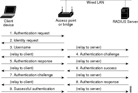 RADIUS (Remote Authentication Dial In User Serivce ) : 네이버 블로그