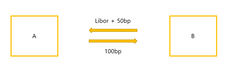 IRS(Interest Rate Swap) : 네이버 블로그