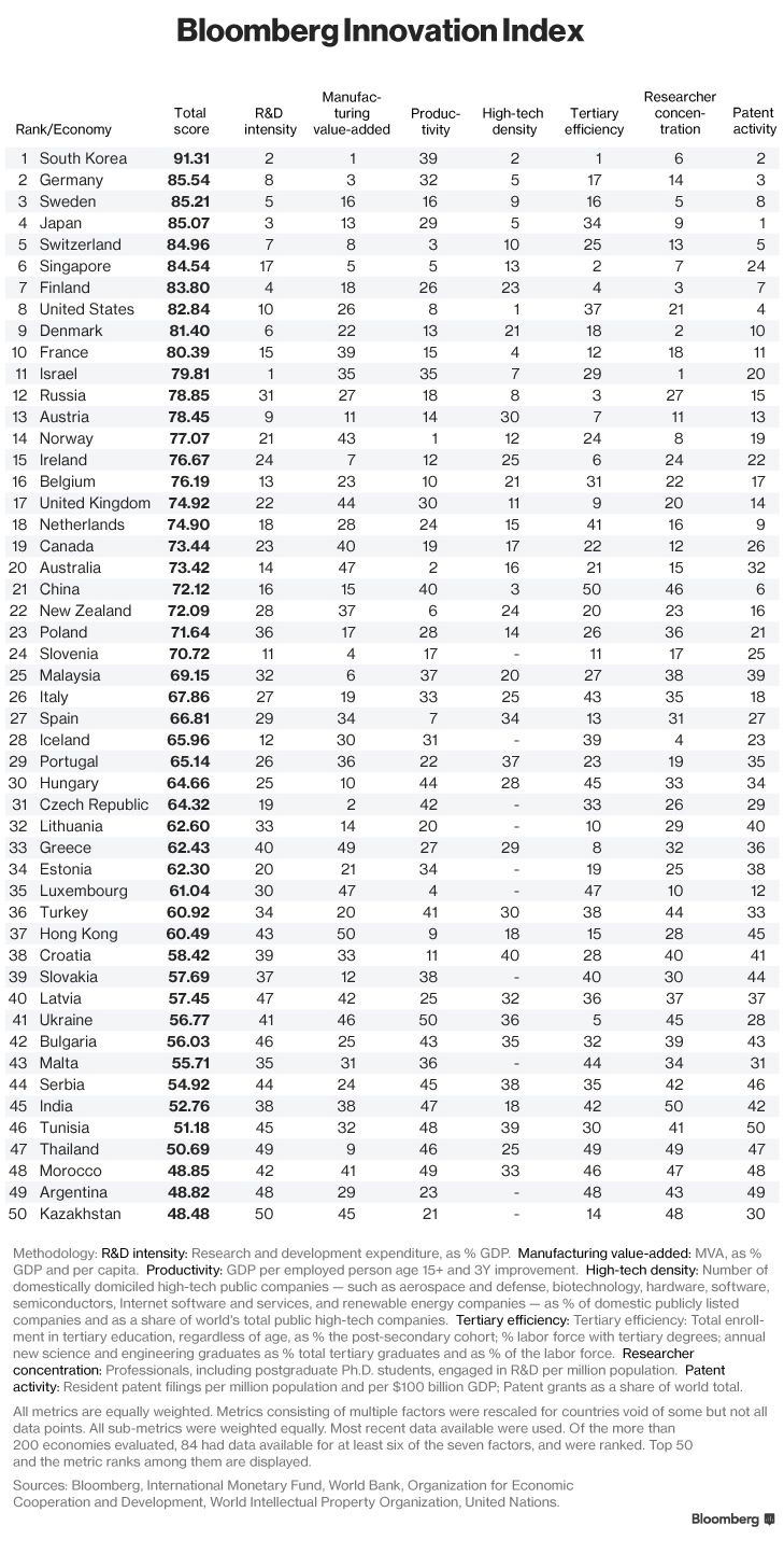 2016 세계 가장 혁신적인 국가지수 (Bloomberg Innovation Index) : 네이버 블로그