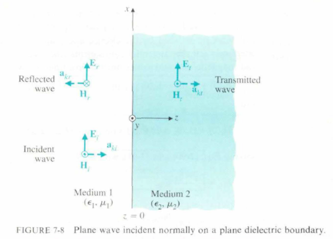 7-6 Normal Incidence of Plane Waves at Plane Boundaries : 네이버 블로그