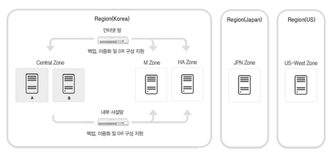 KT ucloud biz > 멀티 가용성 존 : 네이버 블로그