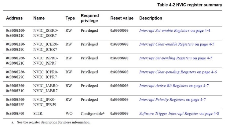 [ARM Cortex(코어텍스)] 인터럽트, NVIC 레지스터, 함수 분석 두번째 : 네이버 블로그