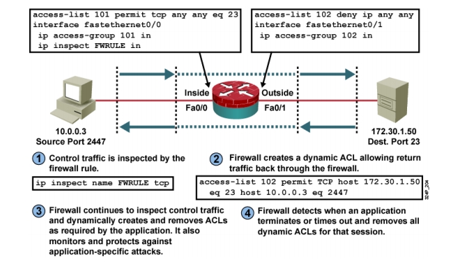 CBAC (Context-Based Access Control) : 네이버 블로그