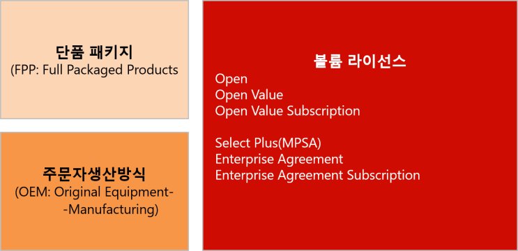 MS라이선스 종류(FPP, OEM, 볼륨라이선스) : 네이버 블로그