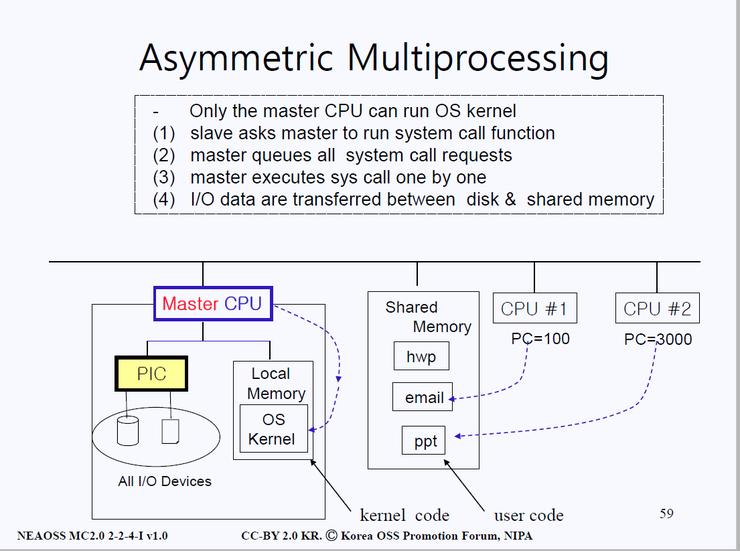 Symmetric Multiprocessing 이냐 Asymmetric Multiprocessing 이냐? (옛날이야기 ...