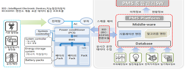 ESS 운영시스템 / PMS : 네이버 블로그