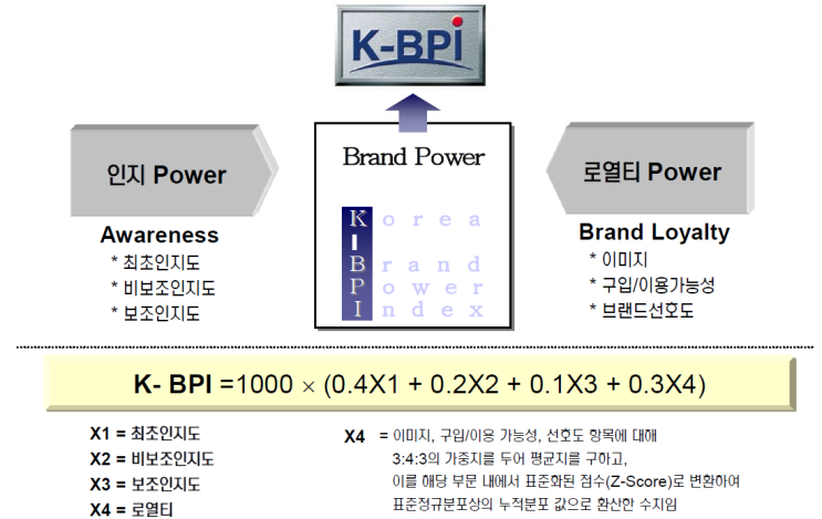 2016한국산업의 브랜드파워(K-BPI) 조사결과1 : 네이버 블로그