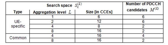 [LTE] All about PDCCH and CCE allocation : 네이버 블로그