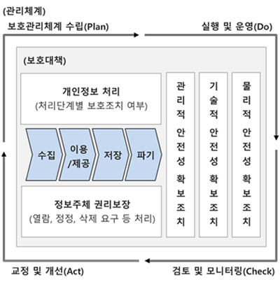 PIPL(Personal Information Protection Level) : 네이버 블로그