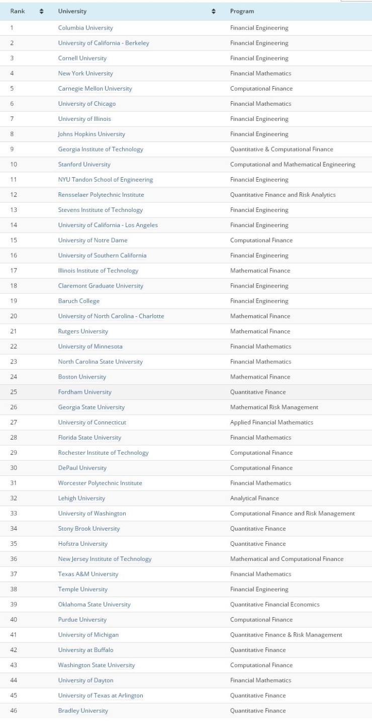 미국대학원-금융공학(Financial Engineering) 랭킹 (2016) : 네이버 블로그