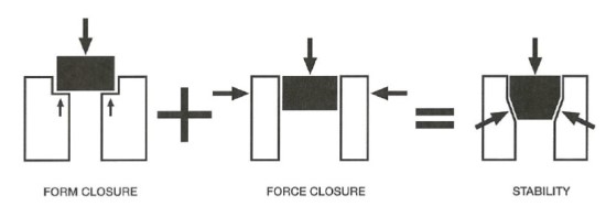 힘폐쇄 (Force closure) : 네이버 블로그